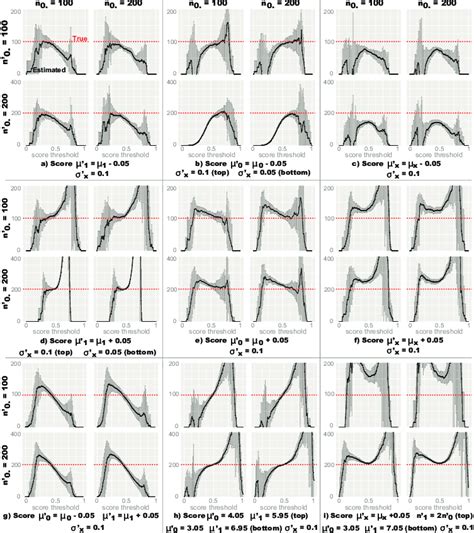 Results Of Misclassification Method For Simulated Data With Varying