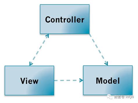 深入了解mv 模式
