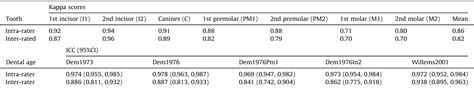 Table 2 From Dental Age Estimation Using Demirjian And Willems Methods