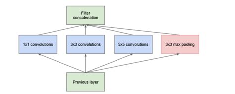 手撕Googlenet卷积神经网络 pytorch 详细注释版可以直接替换自己数据集 直接放置自己的数据集就能直接跑跑的代码有问题的可以在评论区指出看到了会回复训练代码和预测代码均有