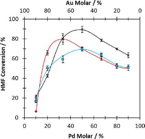 Influence Of The Au And Pd Molar Ratio On Hmf Conversion Over A Range