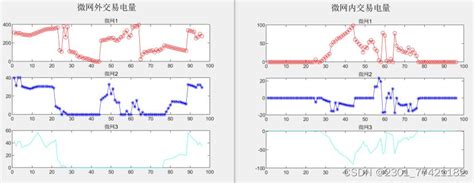 微网双层优化模型matlab 采用yalmip编写三个微网的分层优化模型，考虑电价的负荷响应 csdn博客