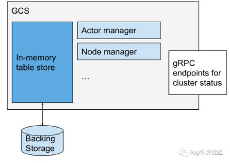 【干货】ray20架构 中文翻译版（part2） 宣传推广 Ray中文问答