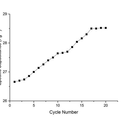 Variation Of Specific Capacitance With Cycle Number At The Scan Rate Of