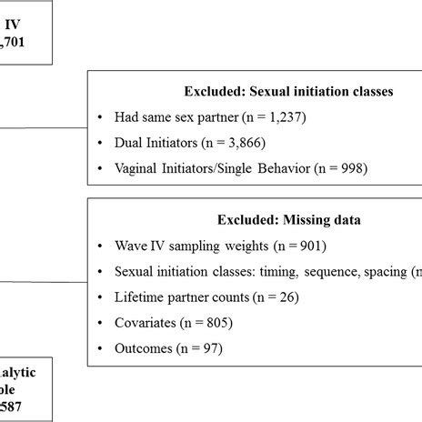 Exclusion Criteria For The Analytic Sample Download Scientific Diagram