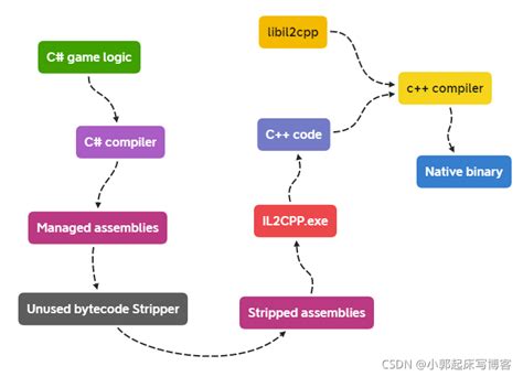 教你使用il2cppdumper从unity il2cpp的二进制文件中获取类型、方法、字段等（反编译） dump cs查看用什么软件 csdn博客