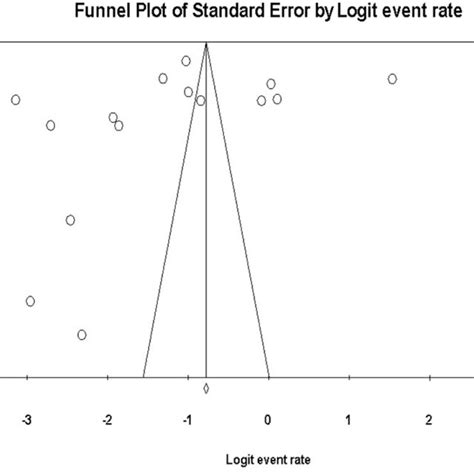 Funnel Plot Shows The Funnel Plot Of The Overall Prevalence Of Ar