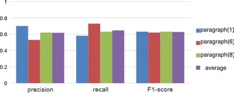 The Result Of Precision Recall And F1 Score Of Typos Correction By