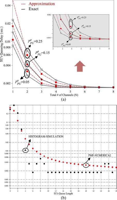 validation results a average su s queuing delay vs number of