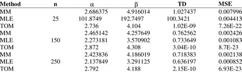 Estimation Lomax Distribution Parameters Using The Three Methods 2 Download Scientific