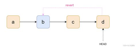 Git代码回滚提交分支git 回滚分支 Csdn博客