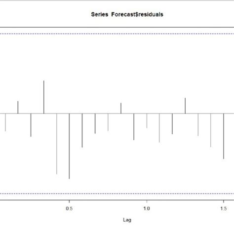 Partial Correlation Graph Download Scientific Diagram