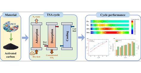 Numerical Simulation And Performance Analysis Of Temperature Swing Adsorption Process For Co2