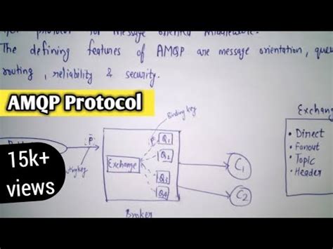 Advanced Message Queueing Protocol Amqp In Iot Amqp Protocol In Iot