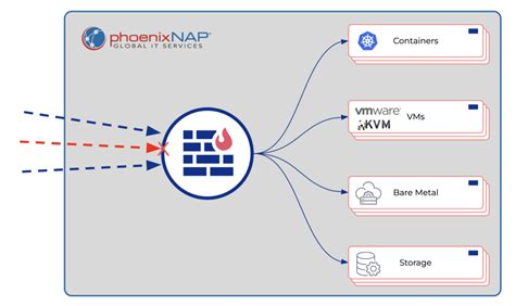 Netris Powerful And User Friendly Vpc Networking For Phoenixnap