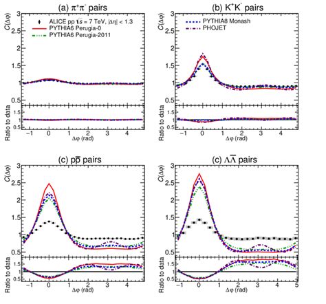 ∆η Integrated Projections Of Correlation Functions For A π π −