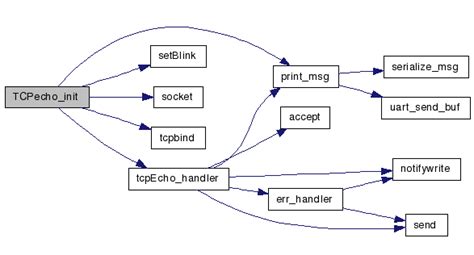 ASD Tutorial Lesson TCP Echo Echo C File Reference