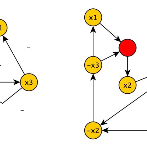 Consider The Wiring Diagram Left Of The Boolean Network F F X 1