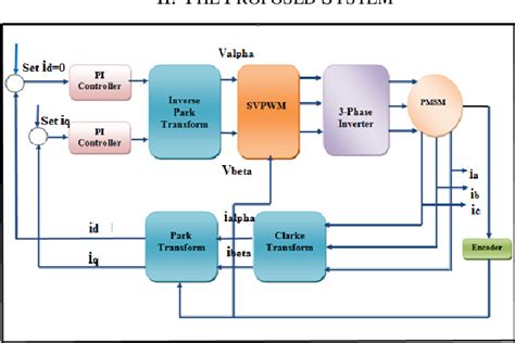 Table 1 From Pmsm Field Oriented Control Using Svpwm For Control Moment Gyroscope Cmg