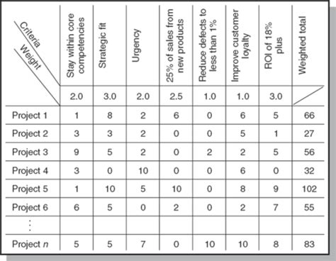 Project Management Flashcards Quizlet