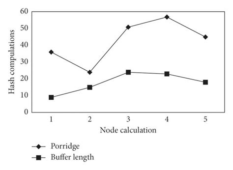 Schematic Diagram Of Calculation Cost Results Of Sensor Nodes
