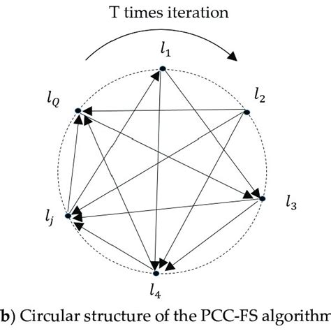 The Framework Of The Pcc Fs Algorithm Download Scientific Diagram