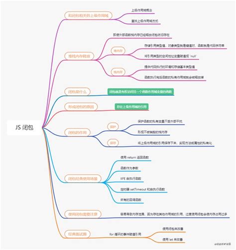 day 闭包 Issue Easay issuesSets GitHub