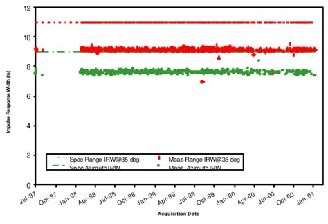 Impulse Response Width Data For Chirp 1 Beams BW 30 0 MHz Download Scientific Diagram