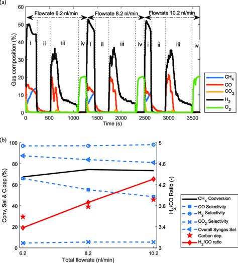 A The Transient Gas Composition For Different Flow Rates And B