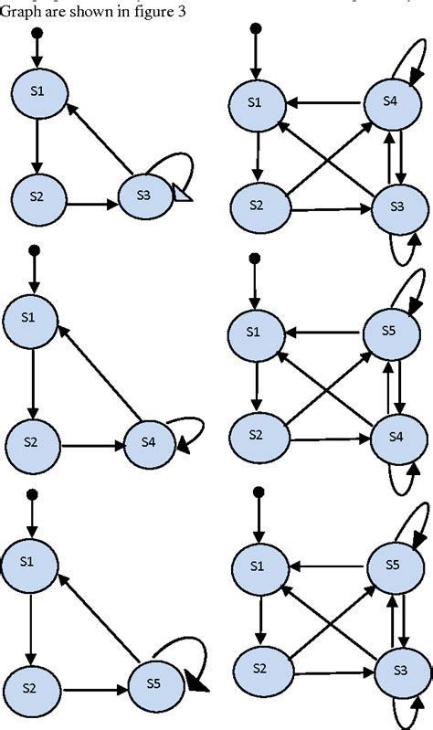 Figure 3 From Visualizing The Software Metrics Of Statechart Diagram Using Program Slicing
