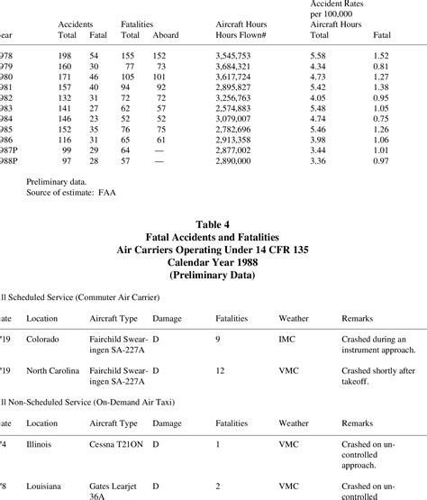 Table 4 From The Joint Faanasa Aircraftground Vehicle Runway Friction