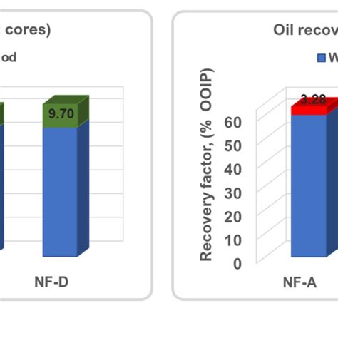 Comparison Of Average Oil Recoveries From Various Nanofluid Floods A Download Scientific