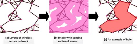 An Example Of Coverage Holes Identification Based On Sensing Range Rs