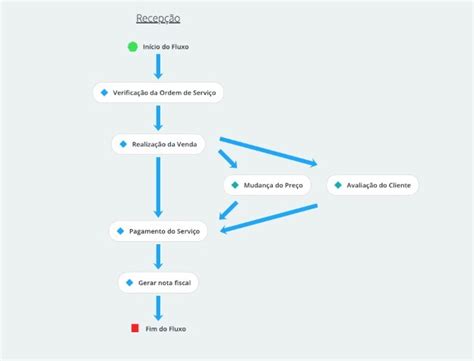 Como Consigo Criar Através Do Css Setas Que Ligam Diversas Box Como