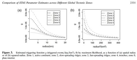 Etas Parameters Across Tectonic Zones