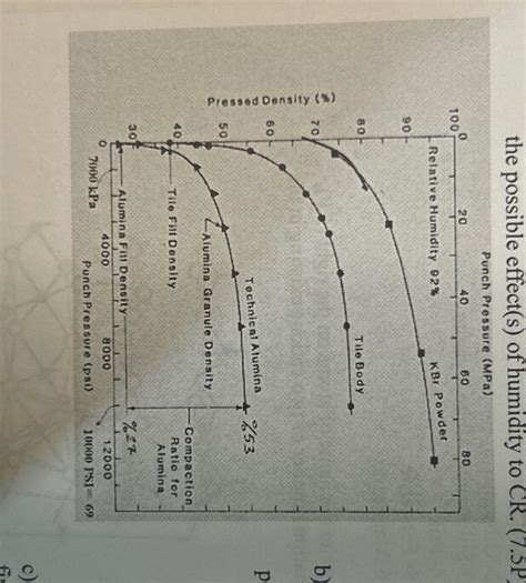Given The Figure Below I Calculate The Compaction Chegg Com