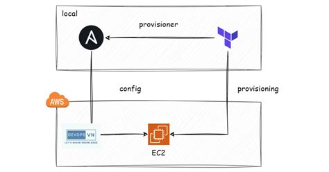 Aws Practice