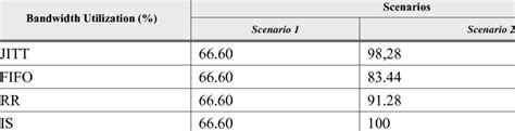 Bandwidth Utilization Download Table