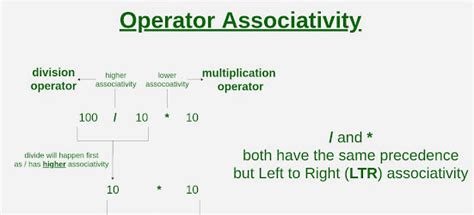 Introduction To Operator Precedence And Associativity In C