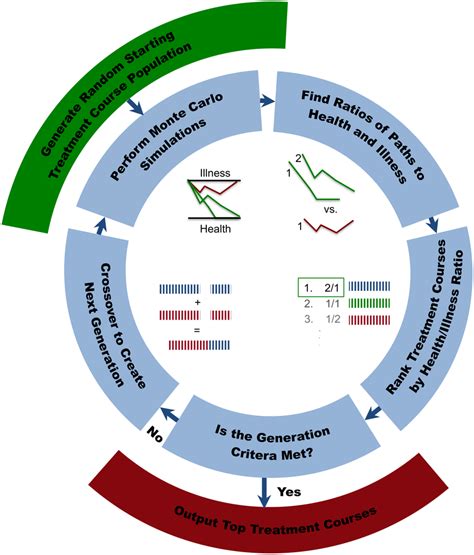 scheme of genetic algorithm optimization of treatment course