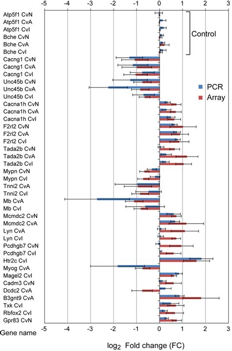 confirmation of the microarray data using quantitative real time pcr