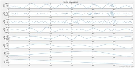 组合预测 Matlab实现emd Kpca Lstm、emd Lstm、lstm多变量时间序列预测对比kpca Lstm Csdn博客