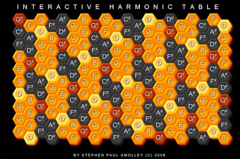 Interactive Harmonic Table Play Online On Flash Museum 🕹️