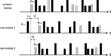 figure 3 from a multi station signal sorting method based on tdoa grid