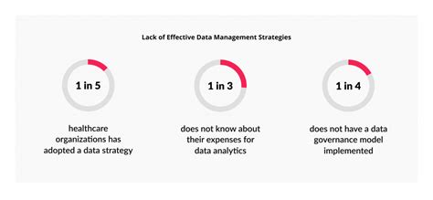 Strategy Of Data Management In Healthcare 4 Best Practices