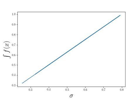 Python How To Integrate Gaussian Distribution With An Array Of Variance Stack Overflow