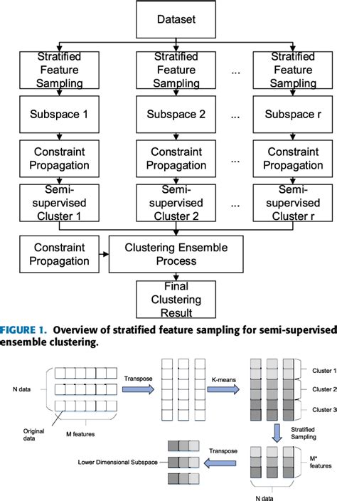 Figure 1 From Stratified Feature Sampling For Semi Supervised Ensemble