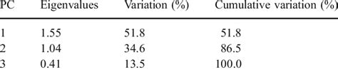 Eigenvalues And Explained Variation On 3 Pc Axis In Fig 3 Download Table