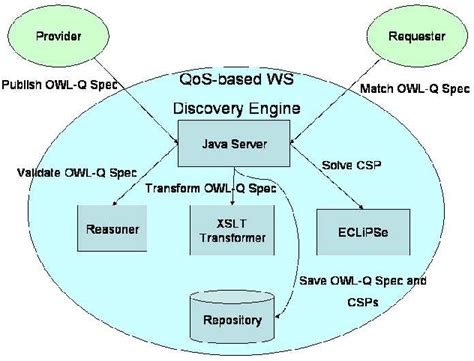 Figure 1 From Semantic Qos Based Web Service Discovery Algorithms