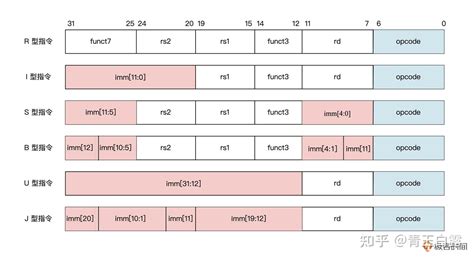 计基（二）risc v指令集介绍与汇编 知乎